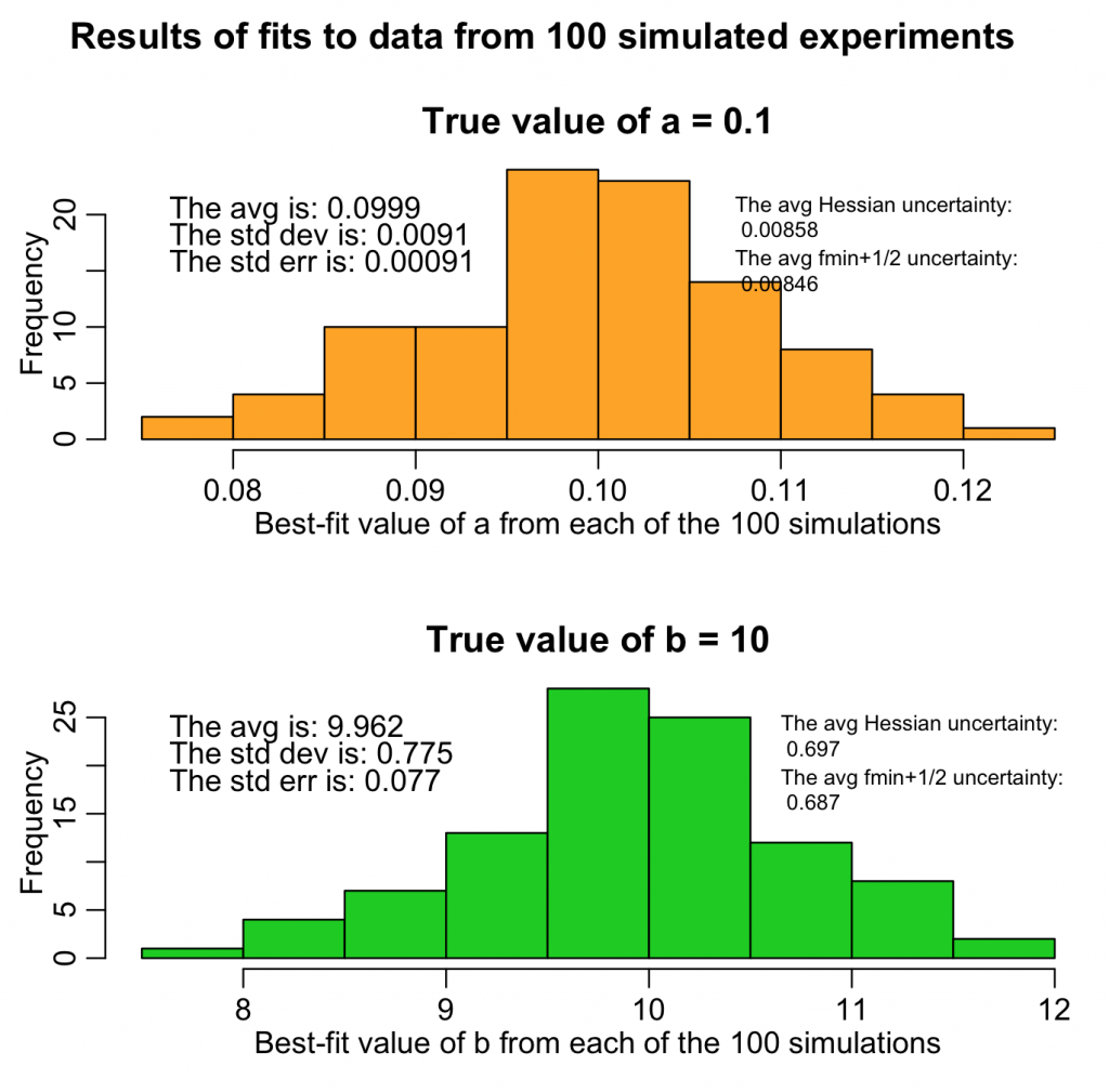 Estimating Parameter Confidence Intervals When Using The Monte Carlo Optimization Method