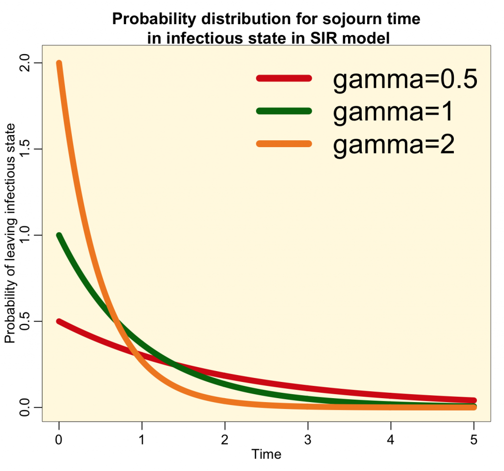 Contagion Models With Non Exponentially Distributed Sojourn Times In The Infectious State